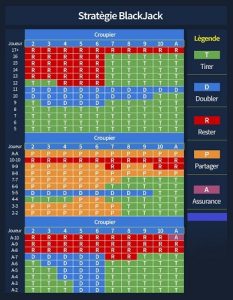 Stratégie de base du Blackjack : comment gagner au Blackjack